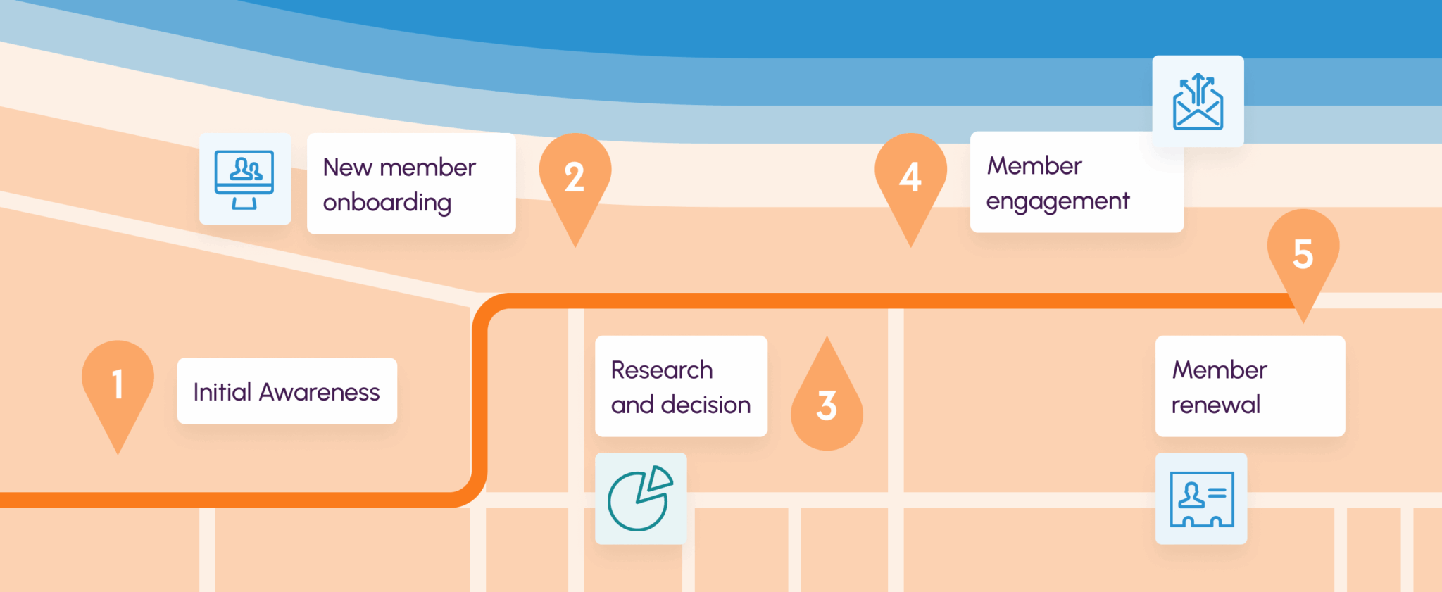 Improve Your Retention Rates by Mapping Your Member Journey